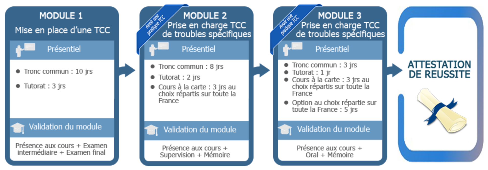 Présentation de la formation - Module 3 | AFTCC